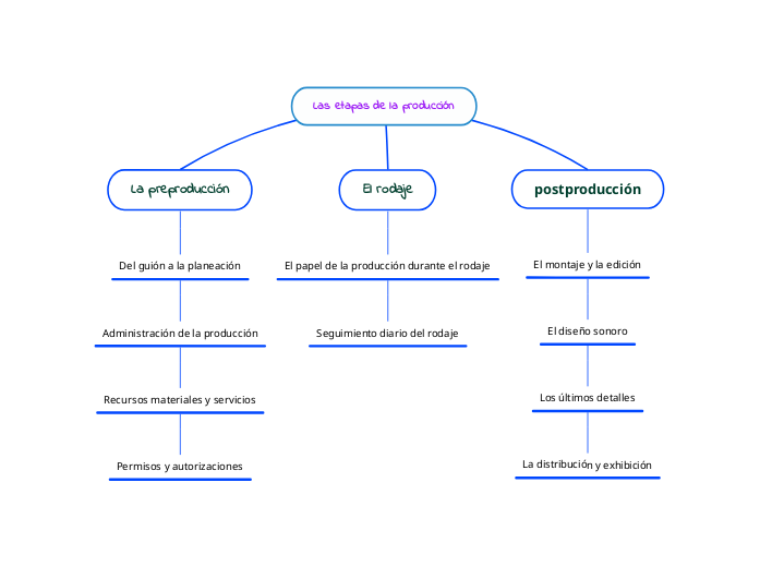 Las etapas de la producción - Mind Map